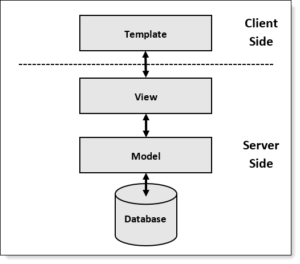 La estructura de Django - Pacha Hosting Blog