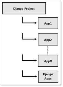 La estructura de Django - Pacha Hosting Blog