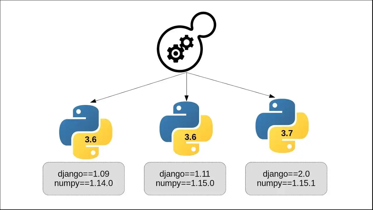 Cómo crear entornos virtuales en Python - Pacha Hosting Blog